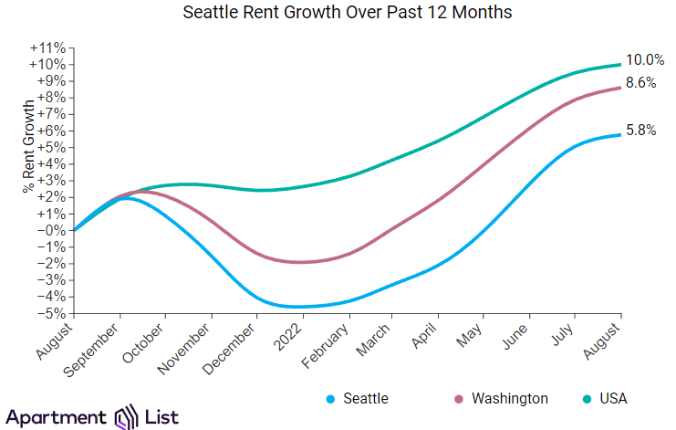 Seattle rents increase sharply over the past month