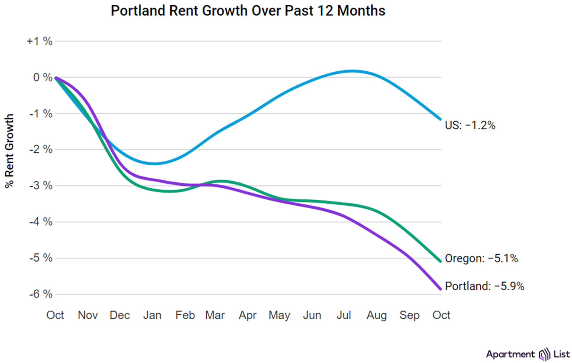 Portland Rents Continue Downward Trend - Rental Housing Journal
