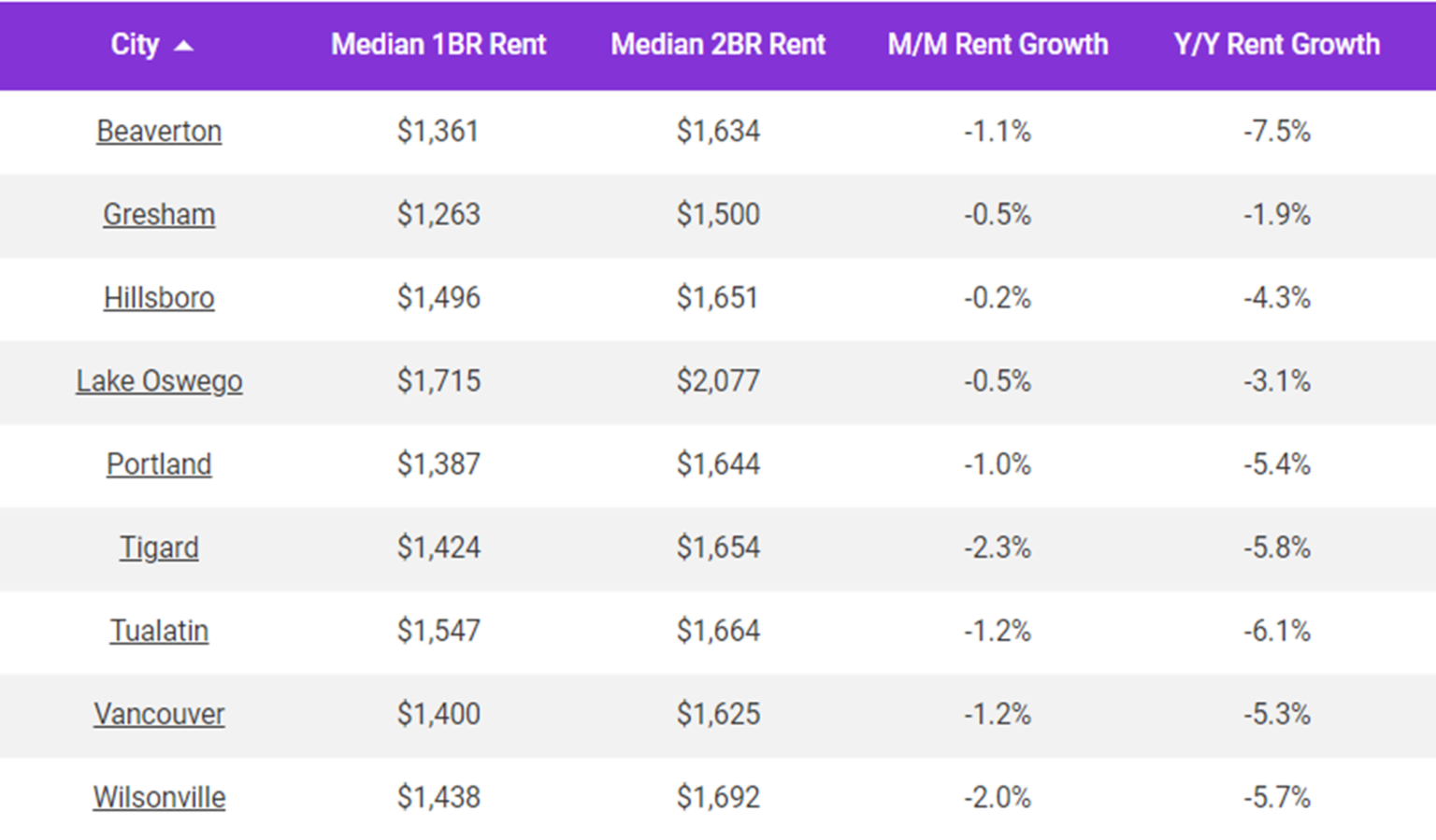 Portland, Metro Area Rents Continue Decline