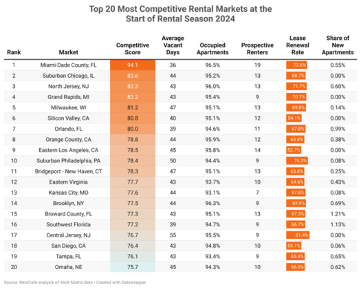 Where Are the Most Competitive Rental Markets?
