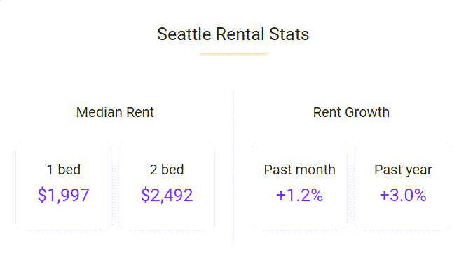 Seattle Rents Ramp Up 1.2% In July - Rental Housing Journal